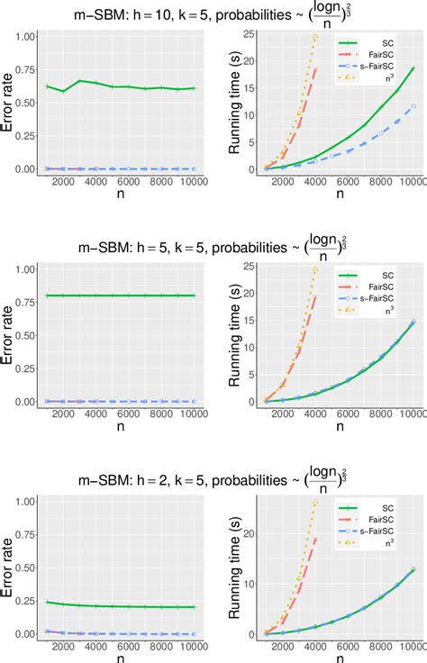 Figure 8 From Scalable Spectral Clustering With Group Fairness