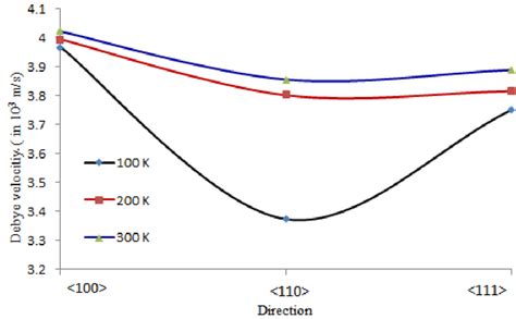 Temperature And Orientation Dependent Debye Velocity Kms Of Nabh 4