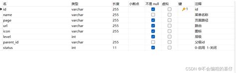 vue node js mysql实现动态路由菜单（保存在数据库） 动态路由数据库设计 csdn博客
