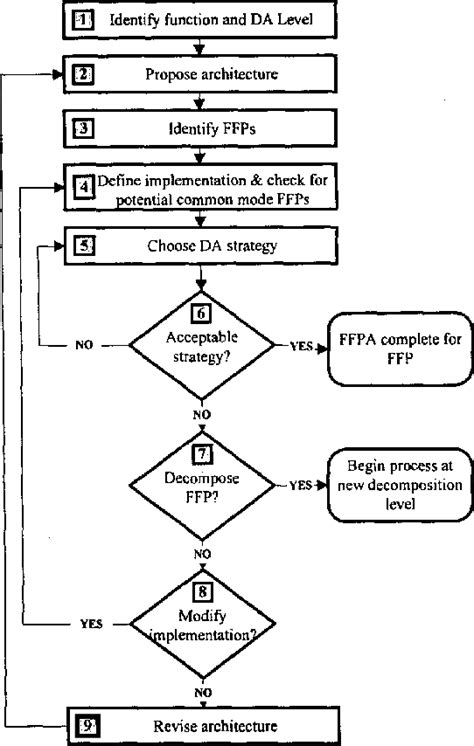 Figure From Functional Failure Path Analysis Of Airborne Electronic Hardware Semantic Scholar