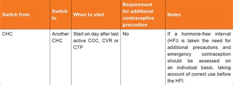 Switching From One To Another Combined Oral Contraceptive Coc Pill Gpnotebook