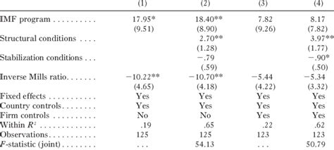 Incidence Of Corruption And Imf Conditionality Download Table