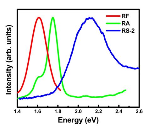 Room Temperature Photoluminescence From Ge Nanocrystals Embedded In Download Scientific Diagram