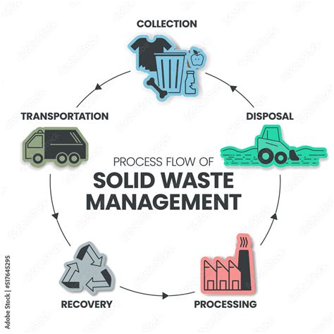 Process Flow Of Solid Waste Management Is Strategic Approach To