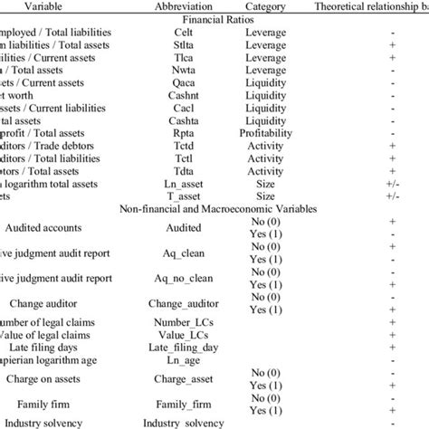 Financial Non Financial And Macroeconomic Variables Download Table