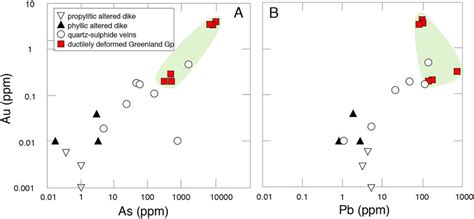 La Icp Ms Au As And Pb Trace Element Measurements On Pyrite Grains In
