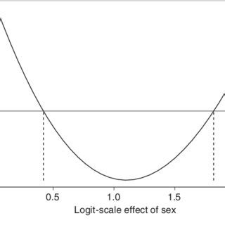 4 A Normal Approximation Dashed Line Of The Posterior Distribution Download Scientific