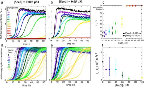 Salt Dependence Of The α Syn Aggregation Kinetics Aggregation Kinetics Download Scientific