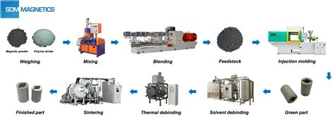 Metal Injection Molding Mim Of Sintered Magnet