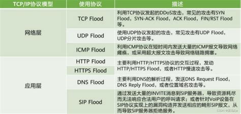安全防御 dos攻击 csdn博客