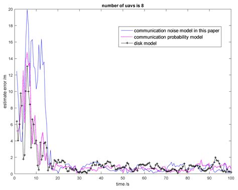 Multi Uavs Communication Aware Cooperative Target Tracking