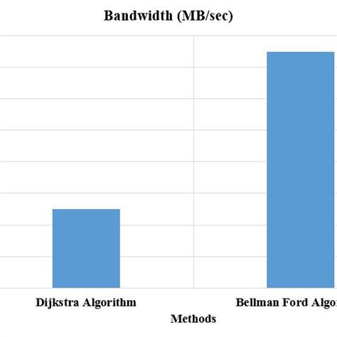 The Bandwidth Of Different Methods Download Scientific Diagram