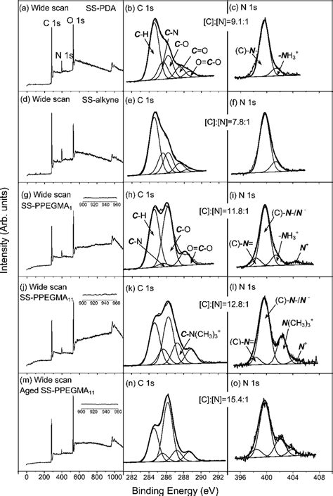 Xps Wide Scan C 1s And N 1s Core Level Spectra Of The A−c