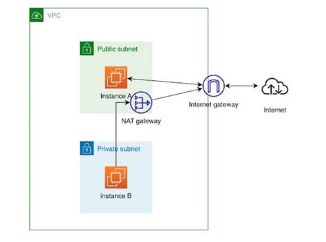 菜鳥工程師 肉豬 aws vpc public subnet與private subnet 區別