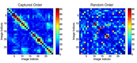 Initial Similarity Matrices Of The Second Dataset These Matrices Were Download Scientific