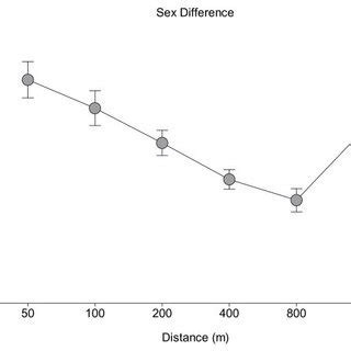 The Sex Difference In Swimming Speed Over The Different Distances For Download Scientific