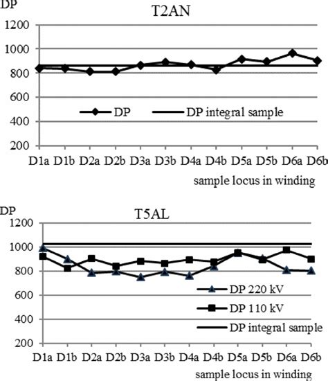 Comparison Of Typical Transformer From Producer “u” With Defective Download Scientific Diagram