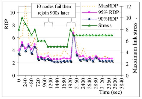 Adaptability Rdp And Maximum Link Stress Evolution For A Multicast Download Scientific Diagram