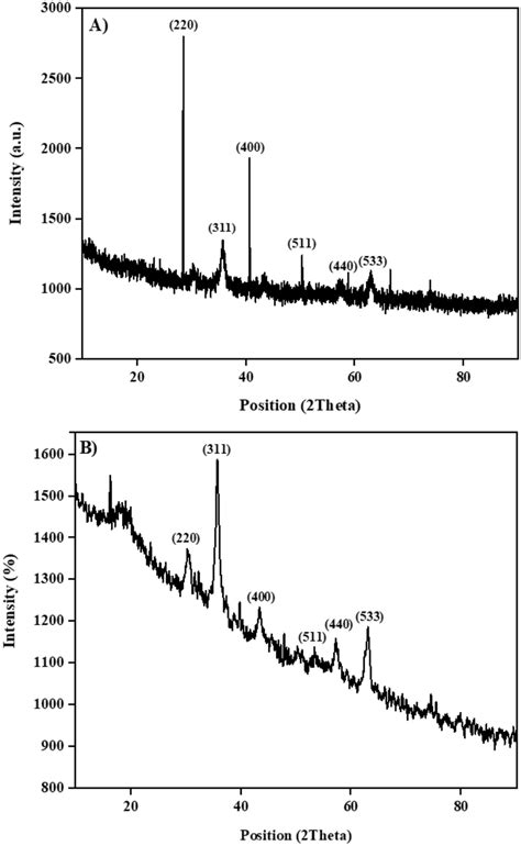 Xrd Powder Pattern Of Pstetfe3o4 A And Pstet Cuiife3o4 B
