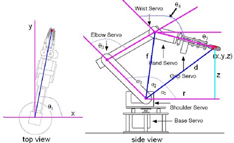 Kinematic Model Of The 6 Dof Robot Manipulator í µí¼ 1 í µí±¡í µí± í