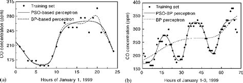 Figure 4 From Application Of Evolutionary Neural Network Method In Predicting Pollutant Levels