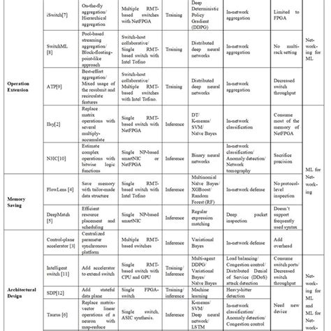 Pdf Programmable Data Plane Intelligence Advances Opportunities And Challenges
