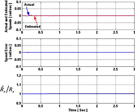 Actual And Estimated Speeds And Speed Estimation Error With Stator Download Scientific Diagram