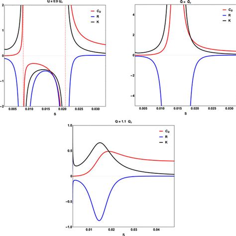 Behavior Of Ricci Scalar R × 10⁻⁴ Heat Capacity C Q And Extrinsic
