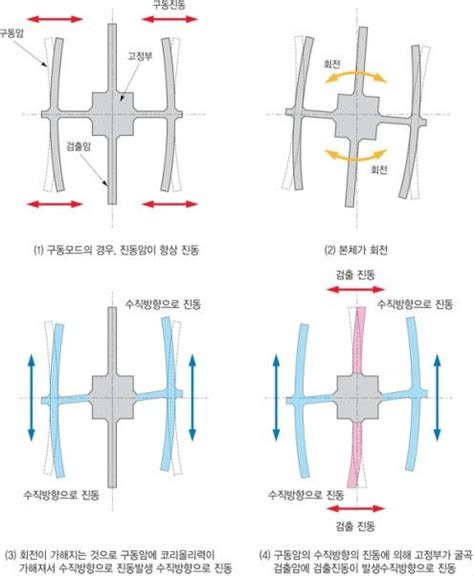 자동차가 어디로 향하고 있는지 알려 주는 자이로 센서