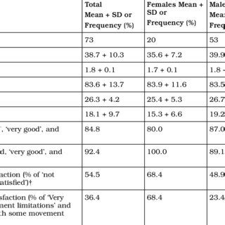 Characteristics Of Canadian Actively Serving Pilots By Sex N Download Scientific Diagram