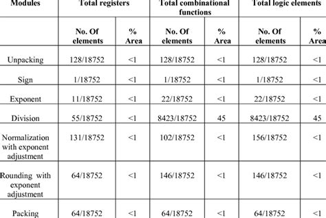 Area Utilized By All The Modules In Double Precision Floating Point