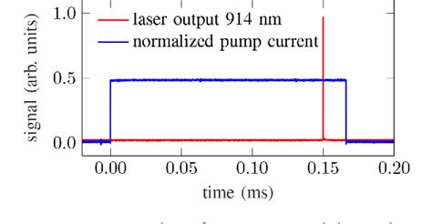 Figure 1 From Passively Q Switched 914 Nm Microchip Laser For Lidar Systems Semantic Scholar