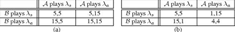 Table 1 From An Evolutionary Game Theoretic Approach To Congestion