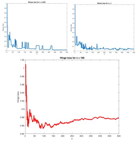 Stochastic Gradient Descent Implementation For Softsvm Towards Data Science