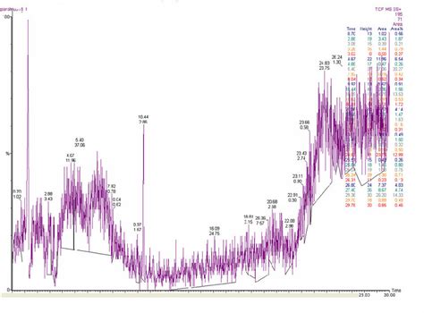 Hplcms Graph Sample C4 24 Uc Irvine 2005 Download Scientific Diagram Hplcms Graph Sample C4 24 Uc Irvine 2005 Download Scientific Diagram