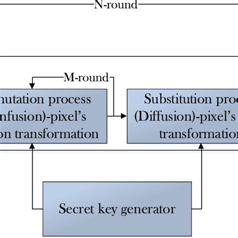 Pixels Permutation And Substitution With Round Process Download