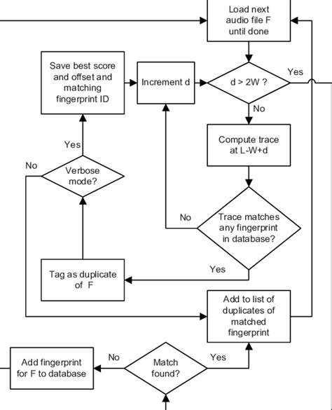 Basic Flowgraph Of The Duplicate Detector Download Scientific Diagram