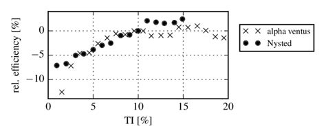 2 Relative Dependency Of Wind Farm Efficiency On Ambient TI The