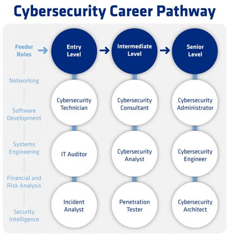 Starting A Cyber Security Career In 2023 By Nelson A Ojovbo Medium