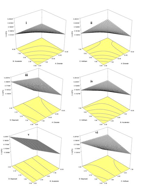 Surface Plot Of Interactions Of Variables Against Pv Download