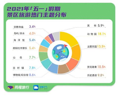 五一全国景区客流预测报告假期第二天景区客流量最大 TOM旅游