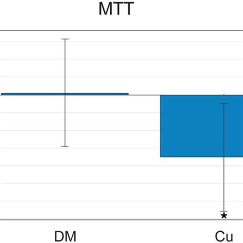 Partial Least Squares Pls Regression Coefficients With 95 Confidence Download Scientific