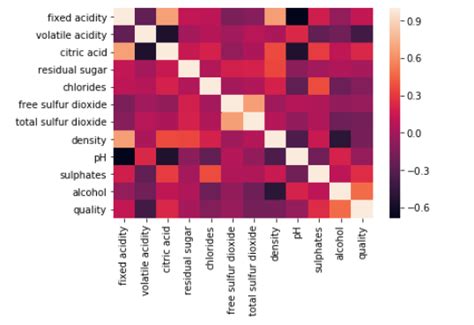 Github Apoorva Davewinequalityprediction Predicts Quality Of Wine