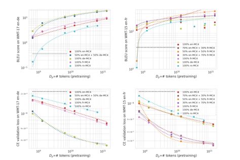 Exploring The Scaling Laws In Large Language Models For Enhanced Translation Performance Nikhil