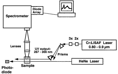 Schematic Showing The Experimental Arrangement Sample Collection