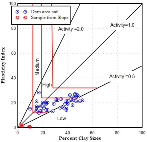 Classification Chart For Swelling Potential 23 Download Scientific Diagram