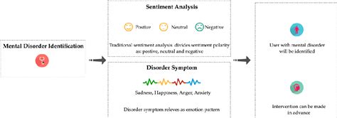 Figure 2 From A Sequential Emotion Approach For Diagnosing Mental Disorder On Social Media