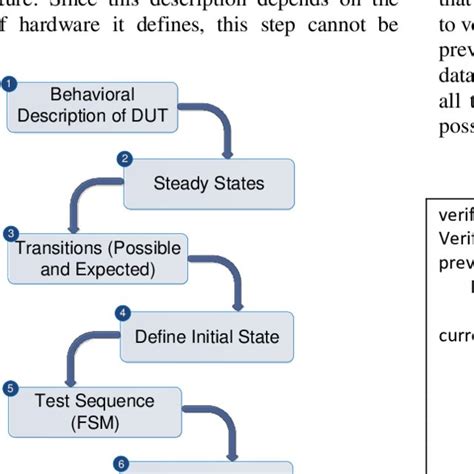 Flowchart Representing The Procedure For The Fsm Generation Download