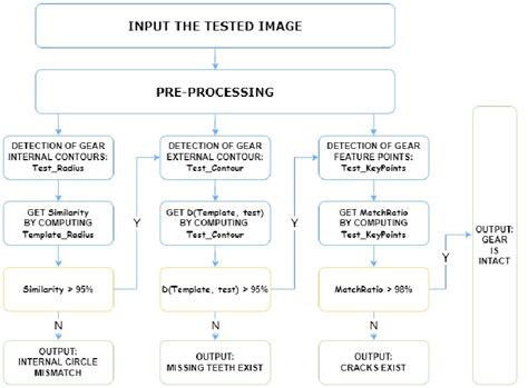 Figure 2 From High Speed And Accurate Method For The Gear Defect