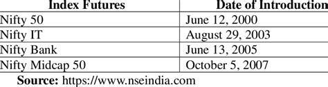 Shows Date Of Introduction Of Four Stock Index Futures Download Scientific Diagram